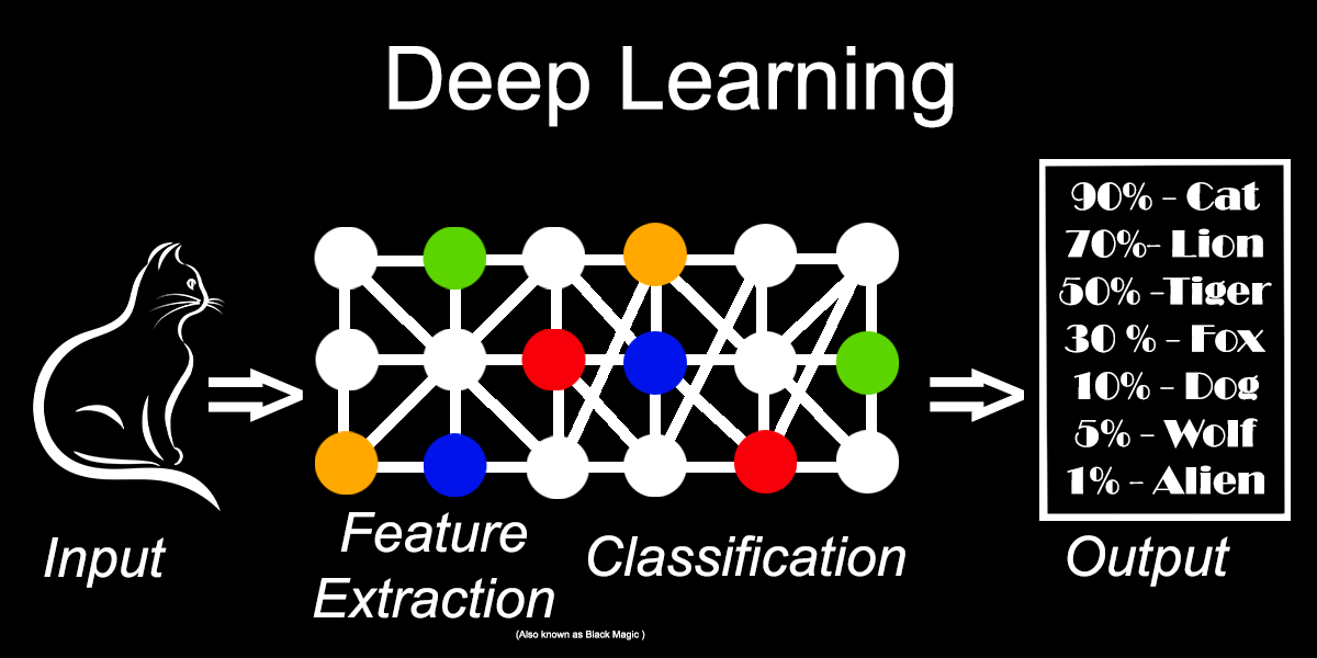 Какво е Machine Learning и как се различава от Deep Learning - MaxCloudON